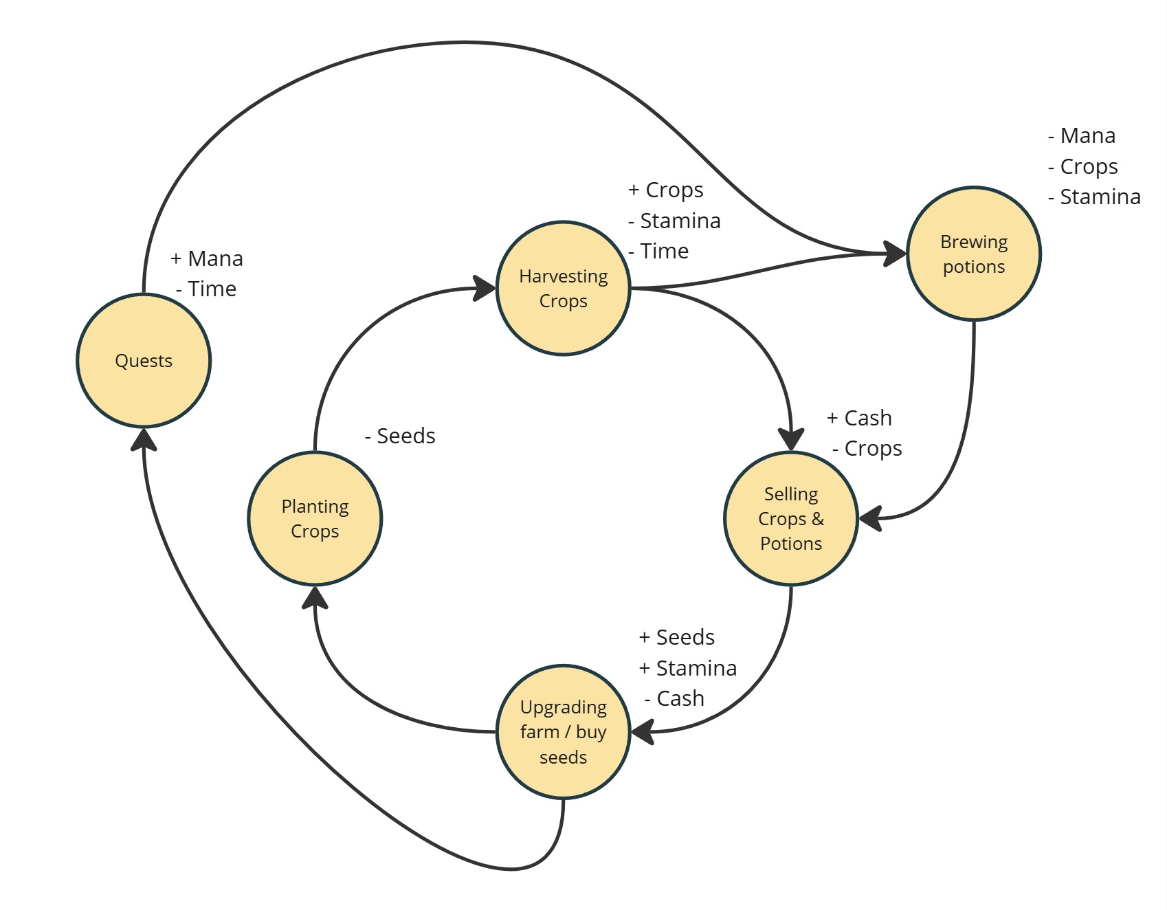 Resources Loop - Deliberate Game Design