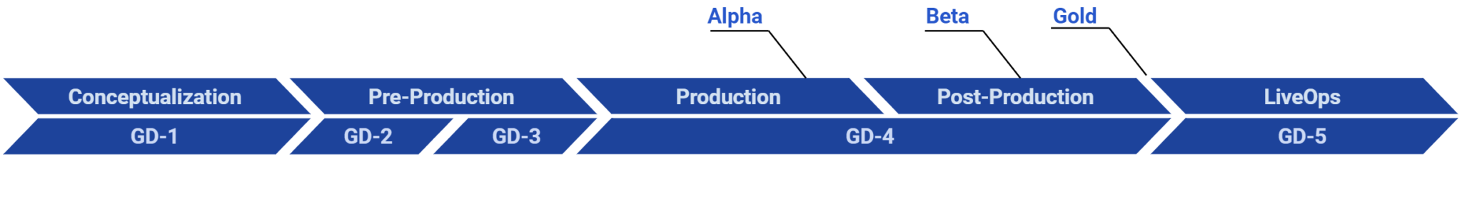 Game Design Process Deliberate Game Design