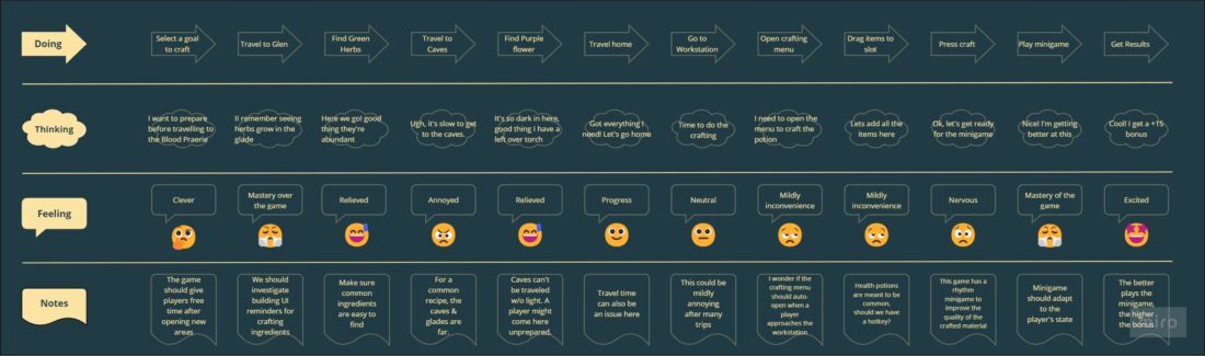 User Journey - Deliberate Game Design