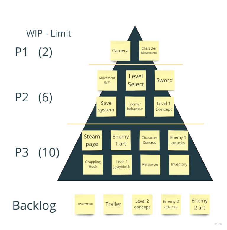 Priority Pyramid - Deliberate Game Design