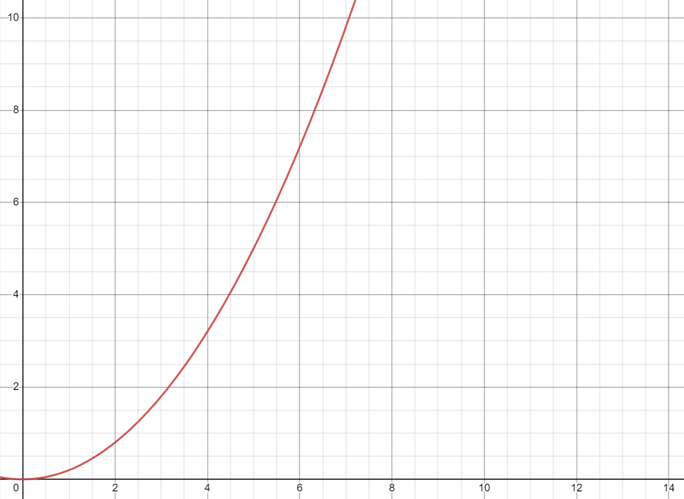 The Shape of Curves - Deliberate Game Design