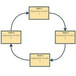 Core Loop - Deliberate Game Design