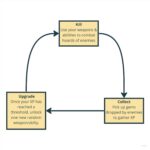 Core Loop - Deliberate Game Design