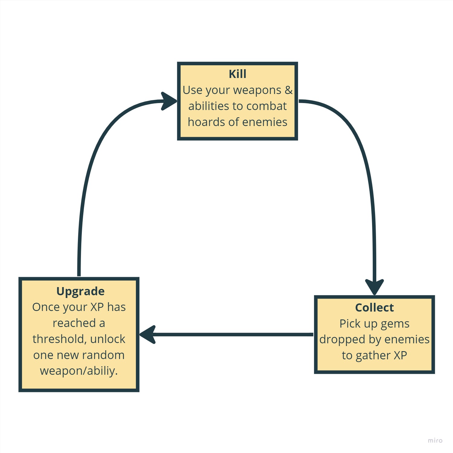 Core Loop - Deliberate Game Design