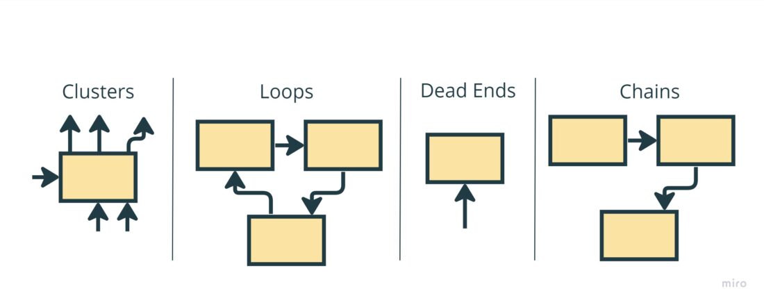 Mechanics Map - Deliberate Game Design