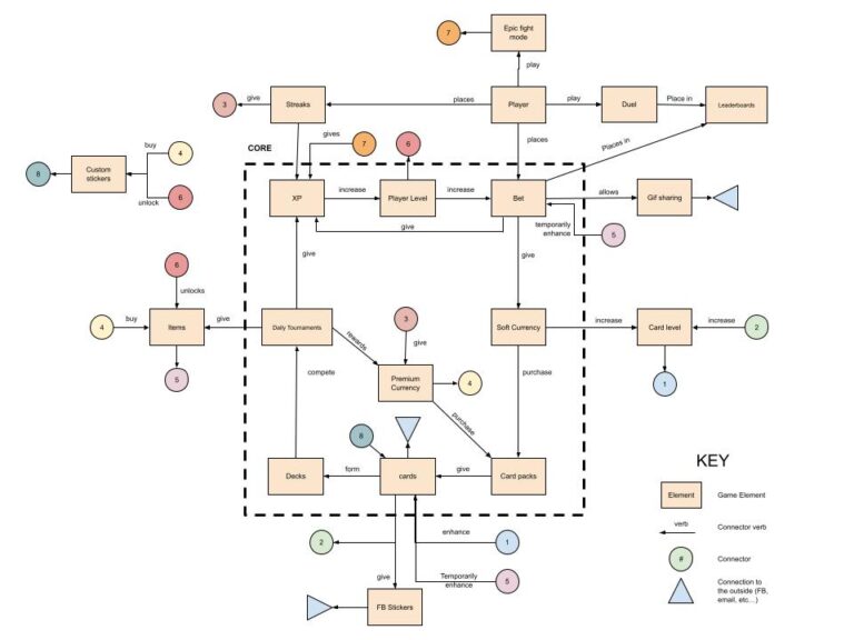 Mechanics Map - Deliberate Game Design