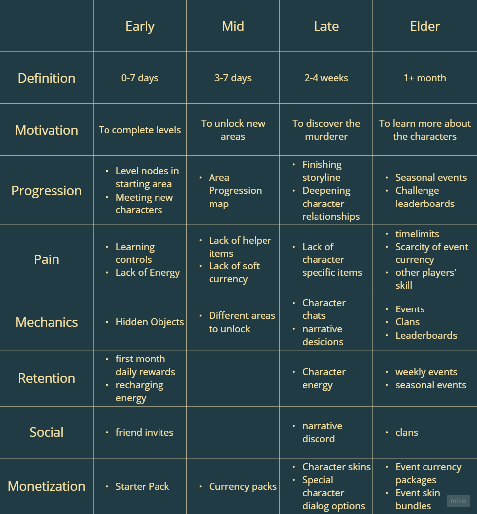Player Journey - Deliberate Game Design