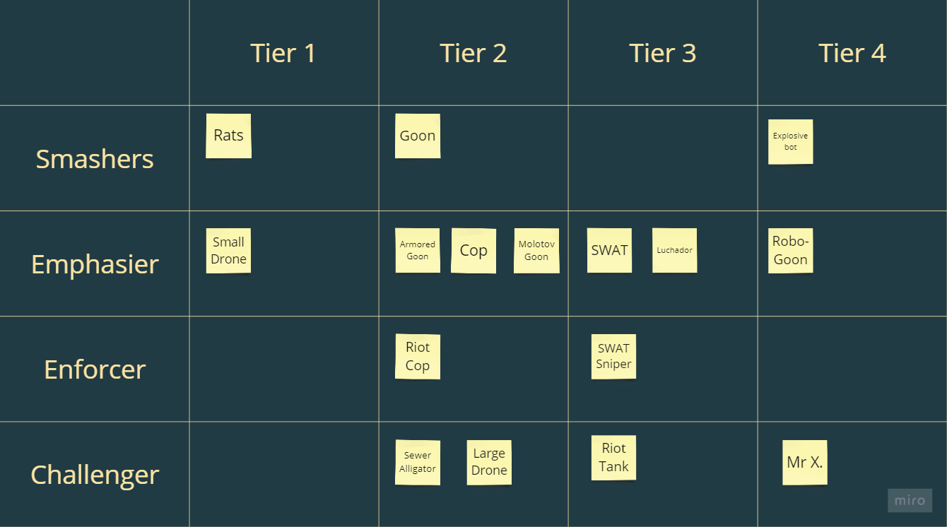 Enemy Categorization - Deliberate Game Design