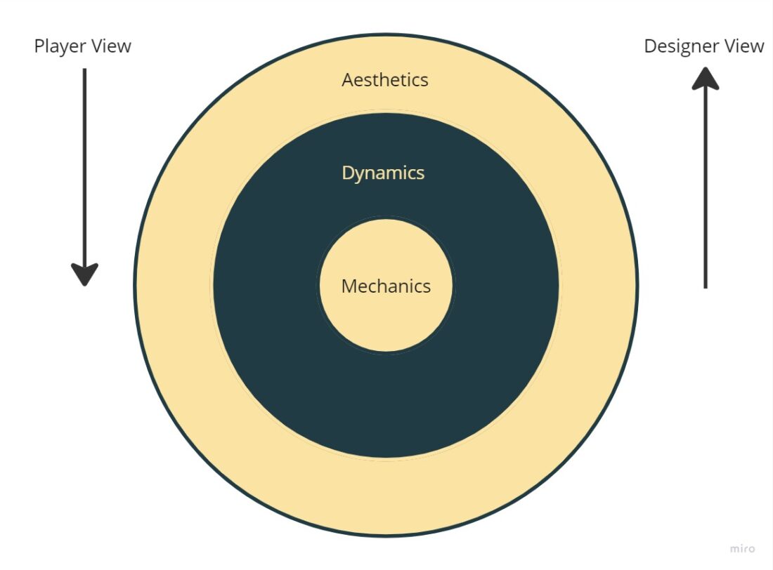 MDA Framework - Deliberate Game Design