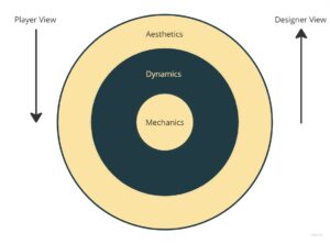 MDA Framework - Deliberate Game Design