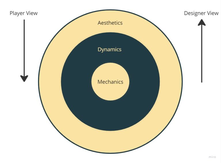 MDA Framework - Deliberate Game Design
