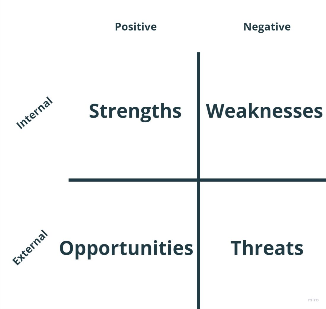 SWOT Analysis - Deliberate Game Design