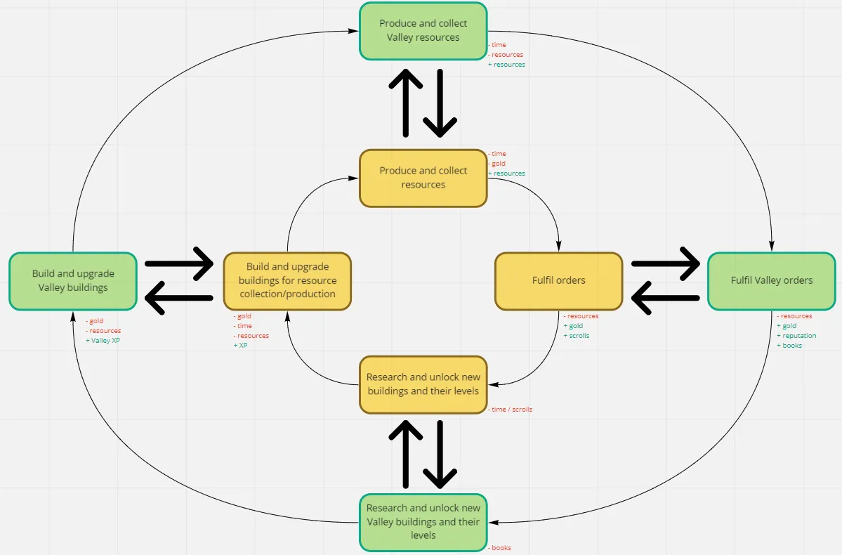 Resources Loop - Deliberate Game Design